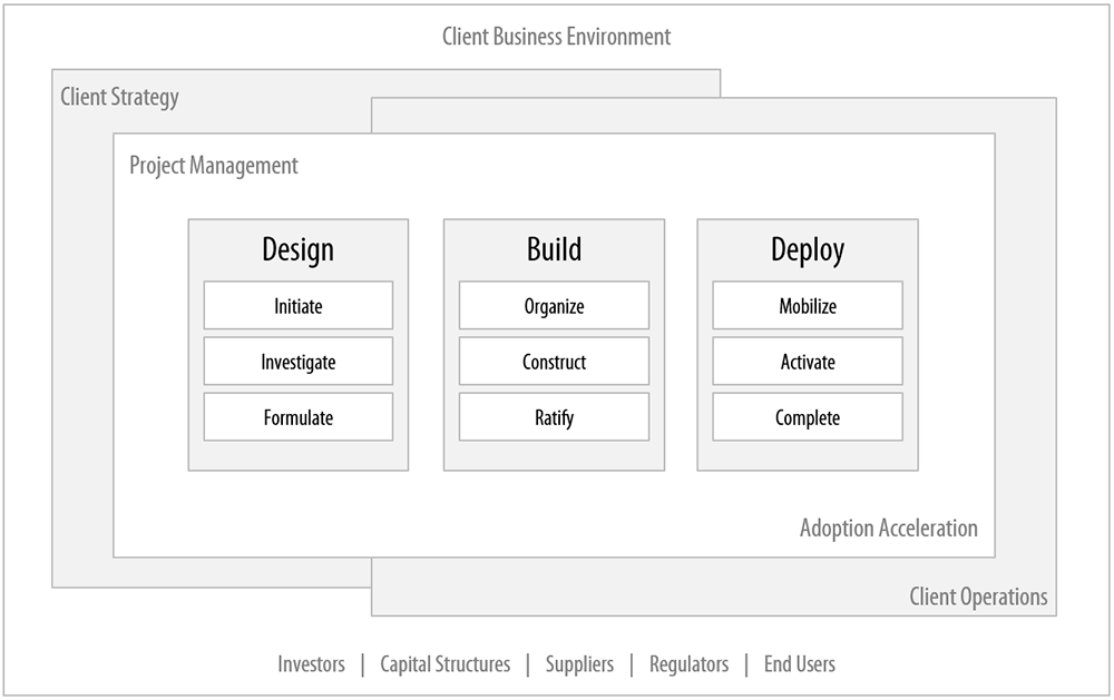 Performance Improvement Methodology | Newmark RF