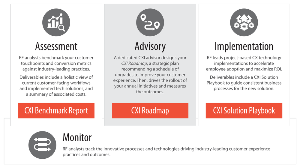 Real Estate Customer Experience Advisors | RealFoundations