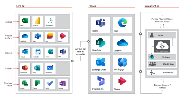 Collaboration Tools for a Modern Workplace | RealFoundations